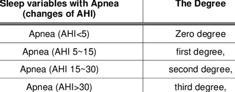 Degrees Of Severity Of Sleep Apnea Elevated Ahi Download Scientific