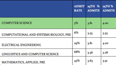 The Secret Code How To Study Computer Science Without Majoring In Computer Science Insight