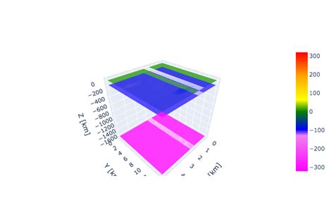 Plot Different 3d Surfacecontour Plot Planes Of The Same Function At Different Depths In The