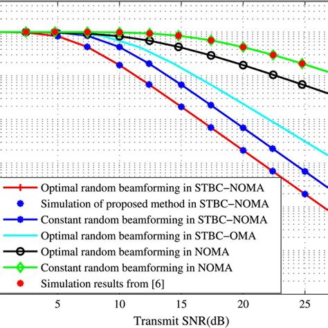 The Op Comparison Of Random Beamforming With Optimal And Constant Download Scientific Diagram