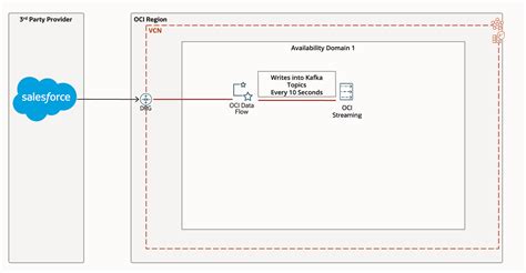 Extracting Data from Salesforce with Python | by Brett Harper | Python in Plain English