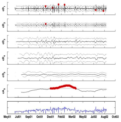 Monitoring Each Scale Separately To Account For Autocorrelation The Download Scientific