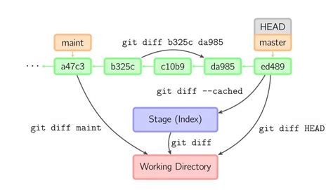 Git学习笔记 2 本地仓库使用 Hwcoder Life Oriented Programming
