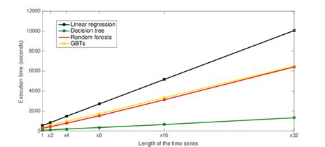 Runtime And Scalability For All Algorithms Download Scientific Diagram