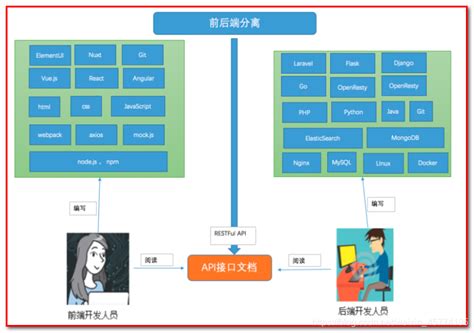 前后端分离开发模式介绍 csdn博客