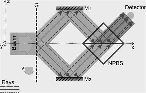 Illustration Of The Pathways In The Grating Interferometer Download Scientific Diagram