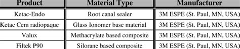 Different Materials Used In The Experiment Download Table
