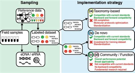 Ecosystems Monitoring Powered By Environmental Genomics Marine Biosecurity Toolbox