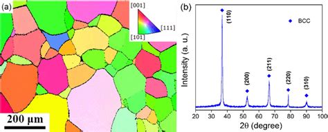 A Ebsd Image And B X Ray Diffraction Patterns Of The Tizrhfnb Hea