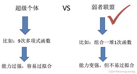 集成学习、bagging集成原理、随机森林构造过程、随机森林api与案例、boosting集成原理、梯度提升决策树gbdt）、xgboost