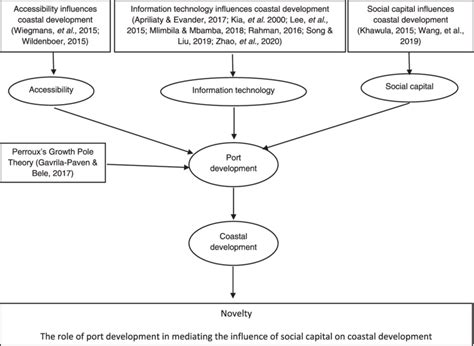The Method For Novelty Download Scientific Diagram