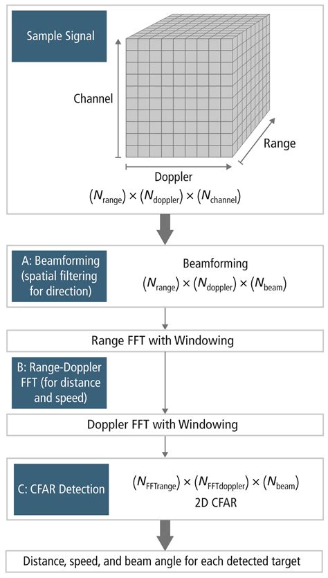 Radar Signal Processing Fuels Automation In Automotive Applications Electronic Products
