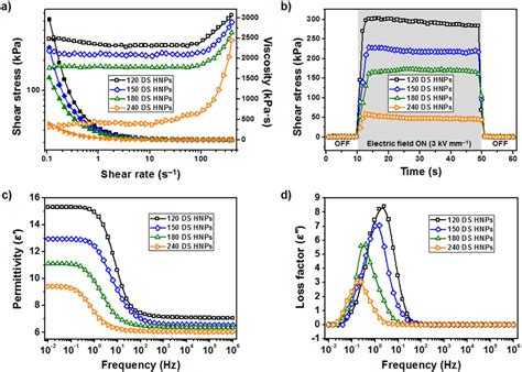 Figure 1 From Enhanced Electroresponsive Performance Of Double Shell Sio2 Tio2 Hollow
