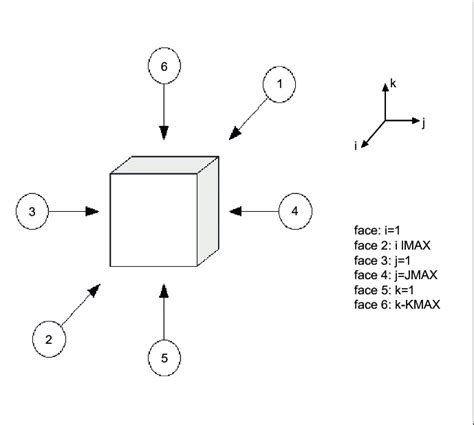 Definition Of The Meshes Faces For The Boundary Conditions Download Scientific Diagram