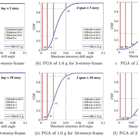 Pdem Based Cdf Curves Under Different Intensity Levels Download Scientific Diagram
