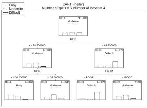 Classifi Cation And Regression Tree Cart Model For The Classifi