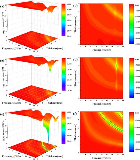 3d Rl Plots And Contour Maps Of The Zno Based Samples With Different