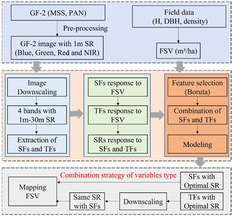 Combination Strategies Of Variables With Various Spatial Resolutions Derived From Gf 2 Images