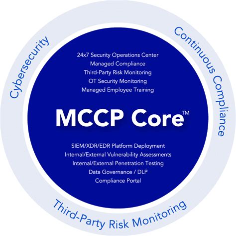 Managed Cybersecurity And Compliance Services And Solutions Tampa