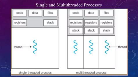 operating system threads mulithreading benefits of threads types of