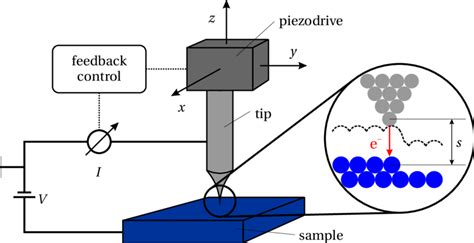 1 Working Principle Of A Stm Operating In Constant Current Mode The Download Scientific