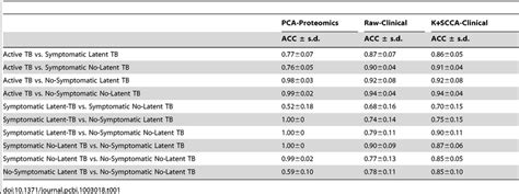 Diagnostic Class Prediction In The Tb Dataset Download Table