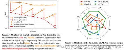 训练数据匮乏：llm在正式定理证明中的挑战 llm and simulation as bilevel optimizers a new