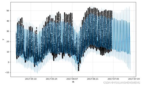 机器学习笔记三 Prophet（时间序列模型）的复杂例程笔记prophet 预测结果访问 Csdn博客