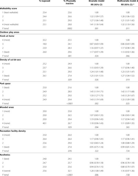 Bivariate And Multivariate Model Relationships Between Download Table