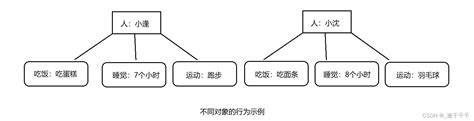 面向对象编程：对象与类的概念解析 Csdn博客