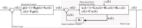 Figure 1 From Design Of A Current Controller Based On A Two Step