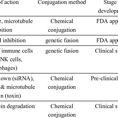 Characteristics Of Adc Payloads Download Scientific Diagram