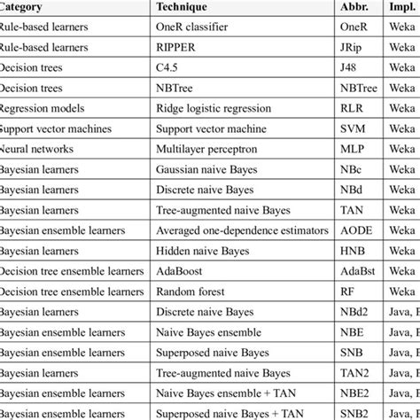 The Result Of The 2nd Scott Knott Test On The Rfrs Of The 1st