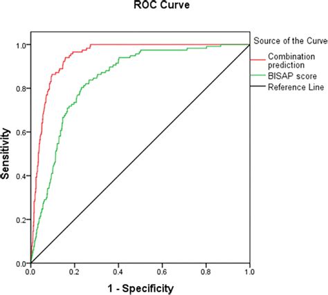 roc curves of bisap score and combination of bisap score and mir 155