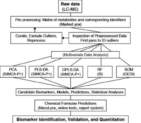 Analytical Framework For Metabolomics Data Analyses And Biomarker