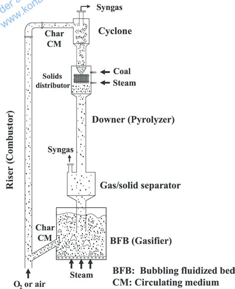 Schematic Diagram Of The Triple Bed Combined Circulating Fluidized Bed Download Scientific