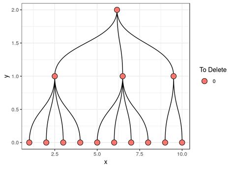 Simulating Organisations With Tidygraph And Ggraph • Orgsurveyr