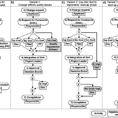 Variants Of A Standardized Product Change Process Download Scientific Diagram