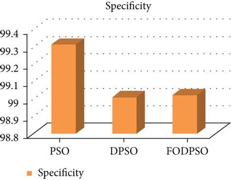A Accuracy B Sensitivity And C Specificity 142 Download