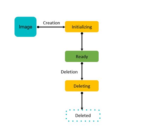 Interactive Container Lifecycle TWS