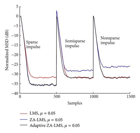 Normalized Msd Analysis Of Proposed Algorithm Under Different Sparsity