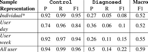 Svm Performance On Varying Sample Repre Sentations Of Uk Development