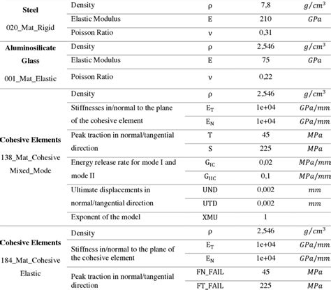 Materials Parameters Used In Cem Analyses Download Scientific Diagram