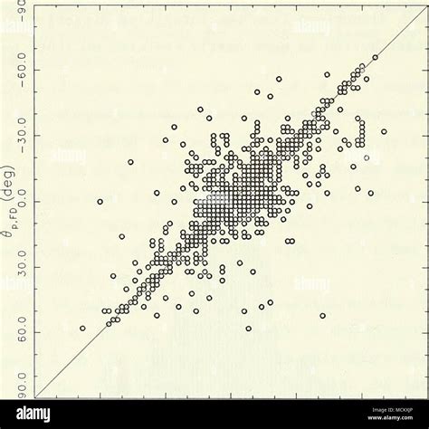 90 0 60 0 30 0 0 0 30 0 Figure 12 Correlation Of Peak Directions From Integrated Direction