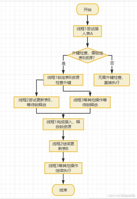 Mysql 外键 什么是外键? 为什么不能使用外键?mysql外键 使用吗 Csdn博客 Mysql 外键 什么是外键? 为什么不能使用外键?mysql外键 使用吗 Csdn博客