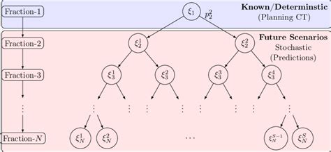 A Generic Scenario Tree Representation Download Scientific Diagram