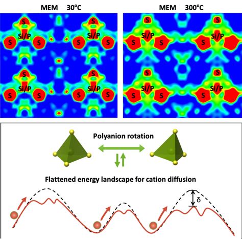 Targeting Superionic Conductivity By Turning On Anion Rotation At Room