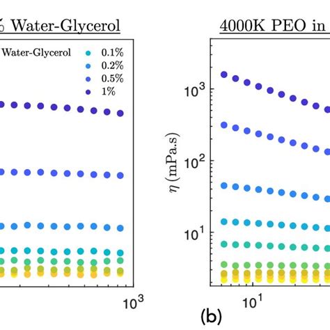 Evolution Of The Shear Viscosity η With The Shear Rate ˙ γ For Polymer