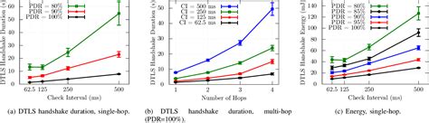 figure 2 from dtls performance in duty cycled networks semantic scholar