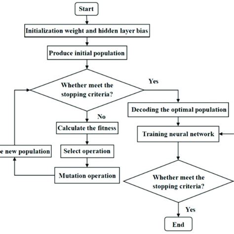Algorithm Flow Chart Of Ga Elm Model Download Scientific Diagram